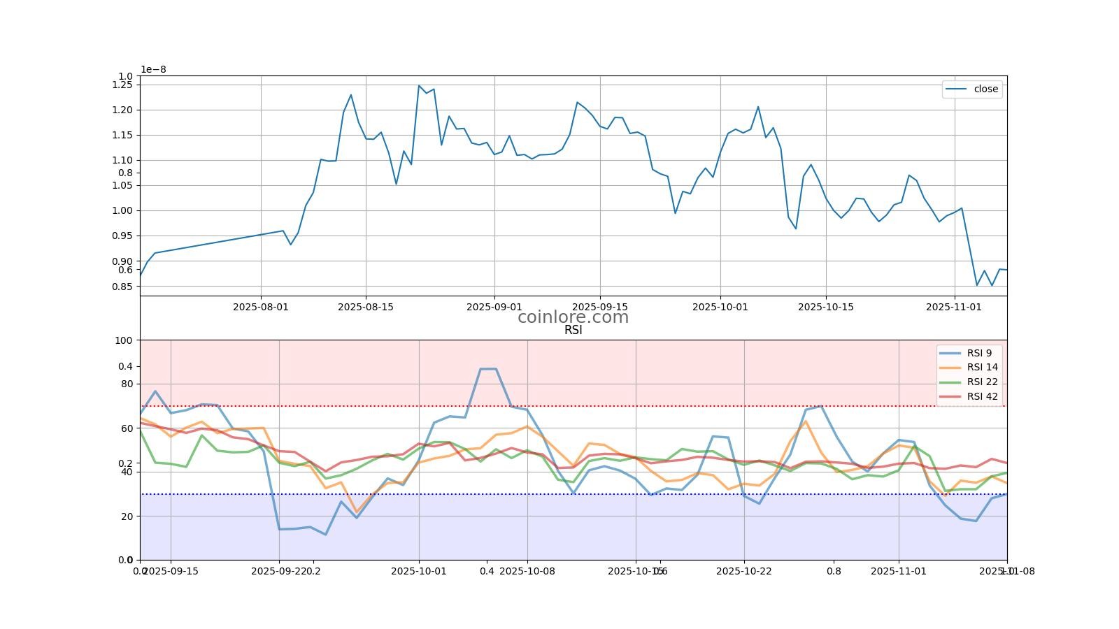 Mona Token RSI indicator