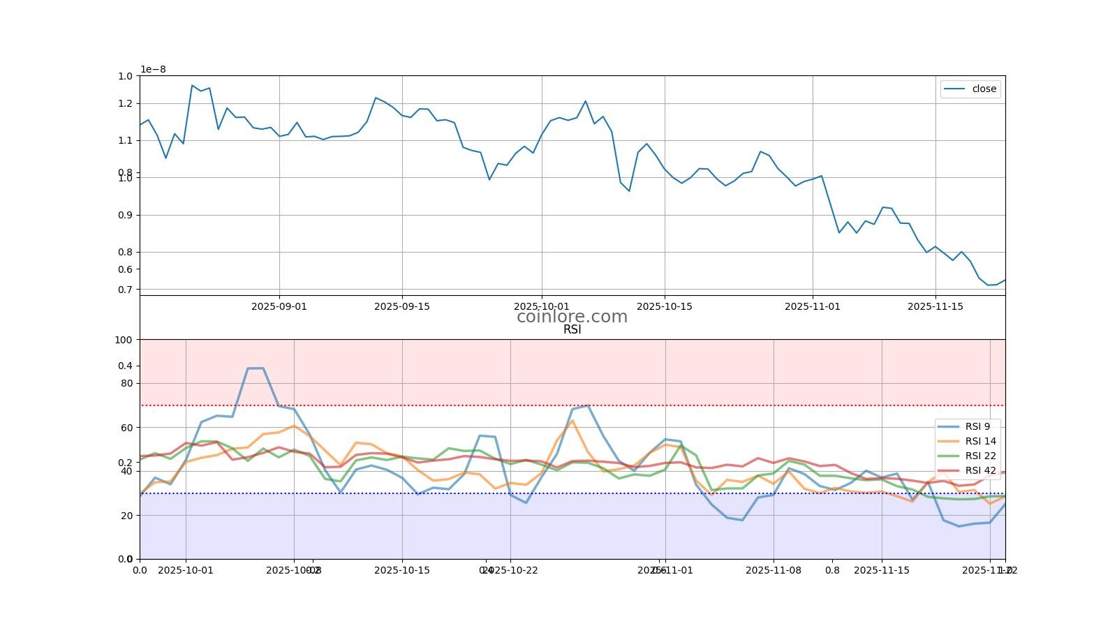 Mona Token RSI indicator