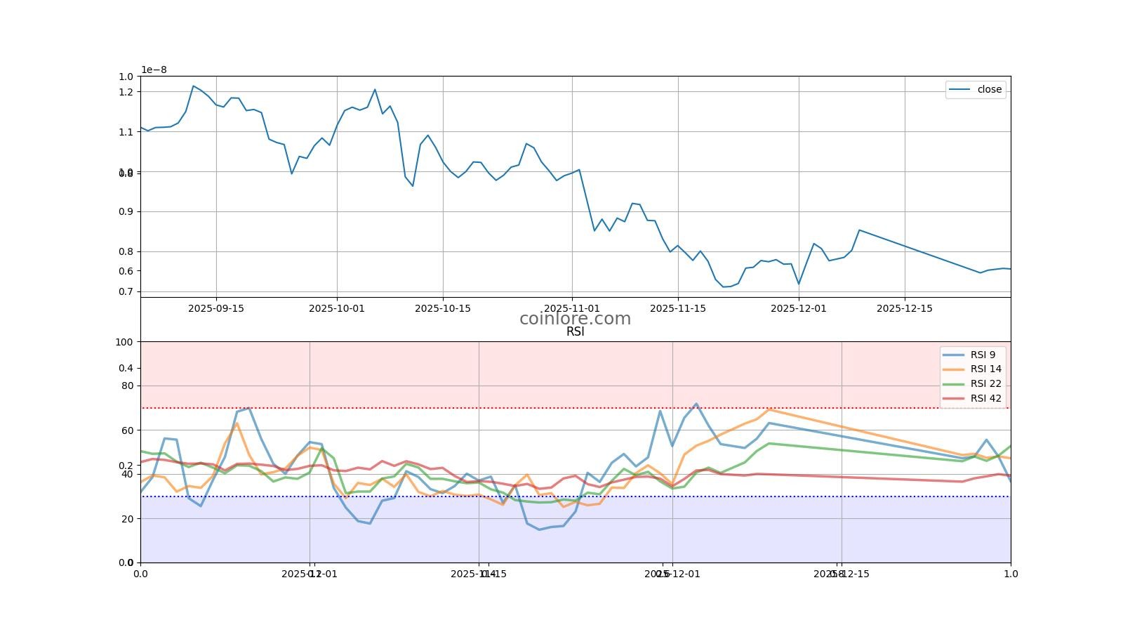 Mona Token RSI indicator
