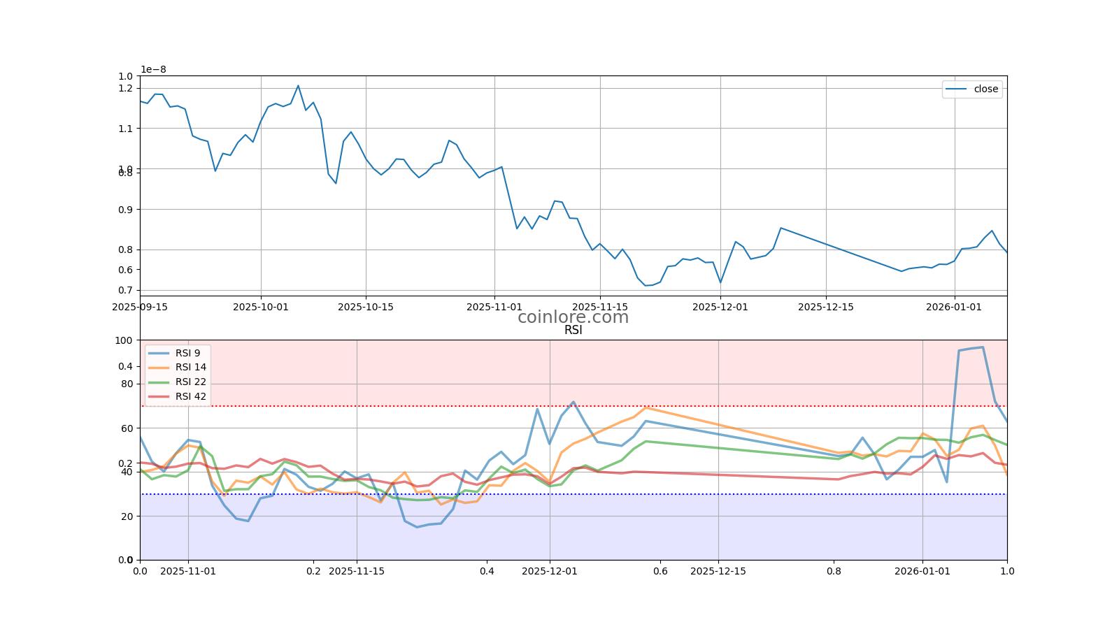 Mona Token RSI indicator