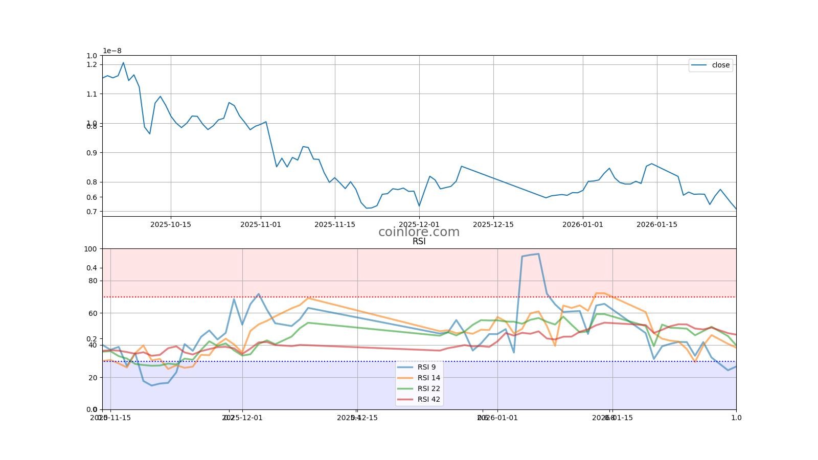 Mona Token RSI indicator