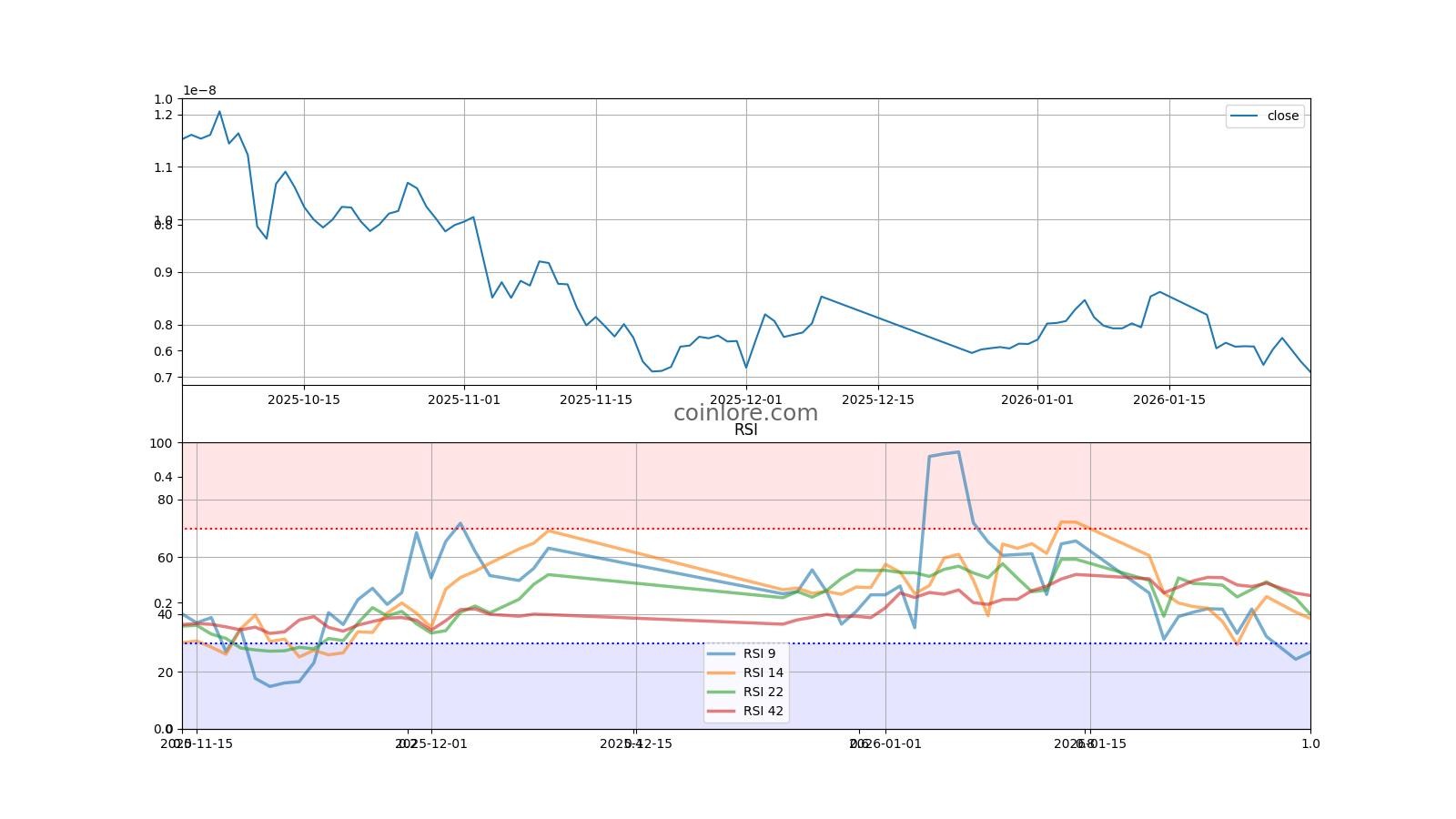 Mona Token RSI indicator