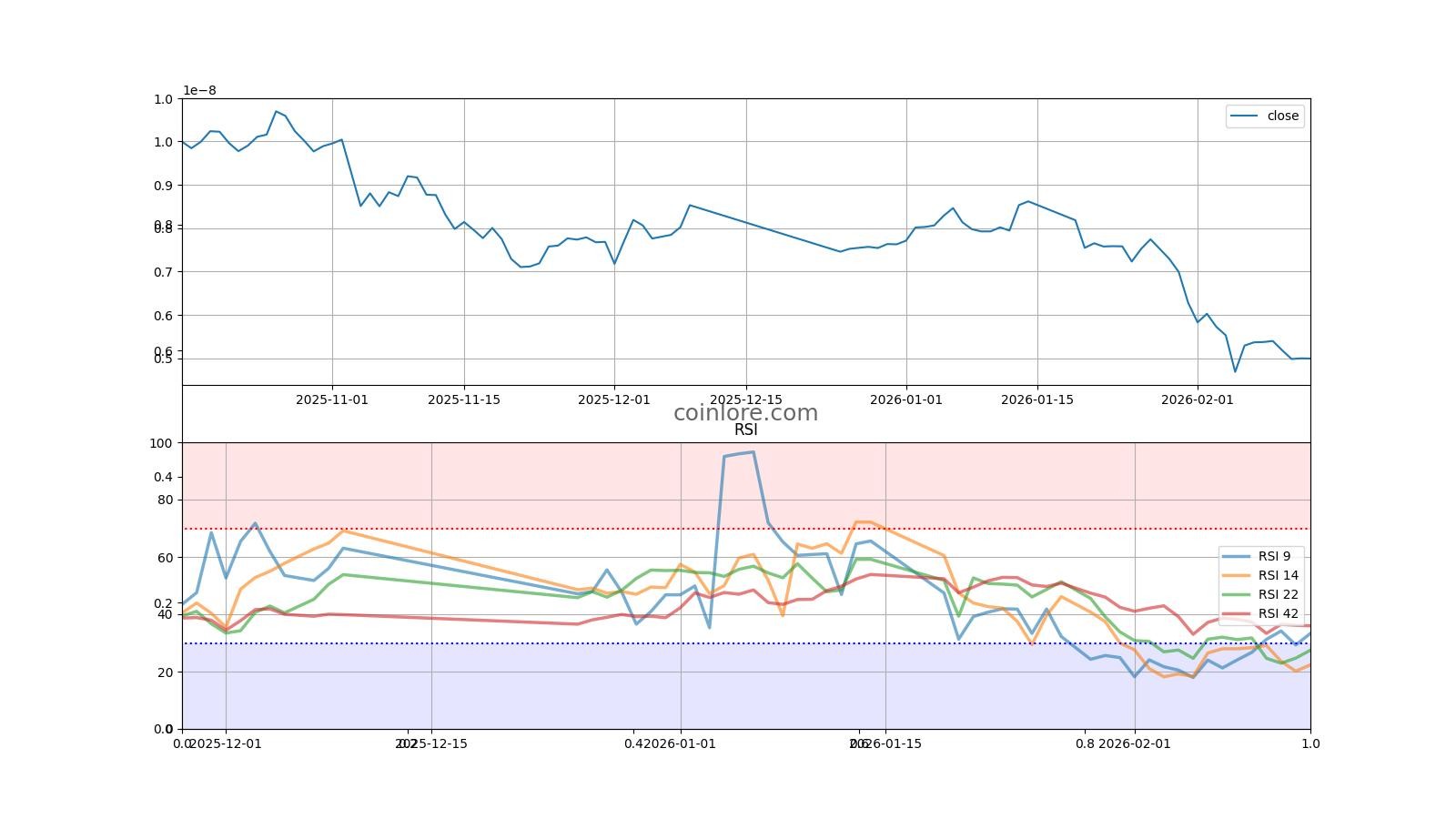 Mona Token RSI indicator