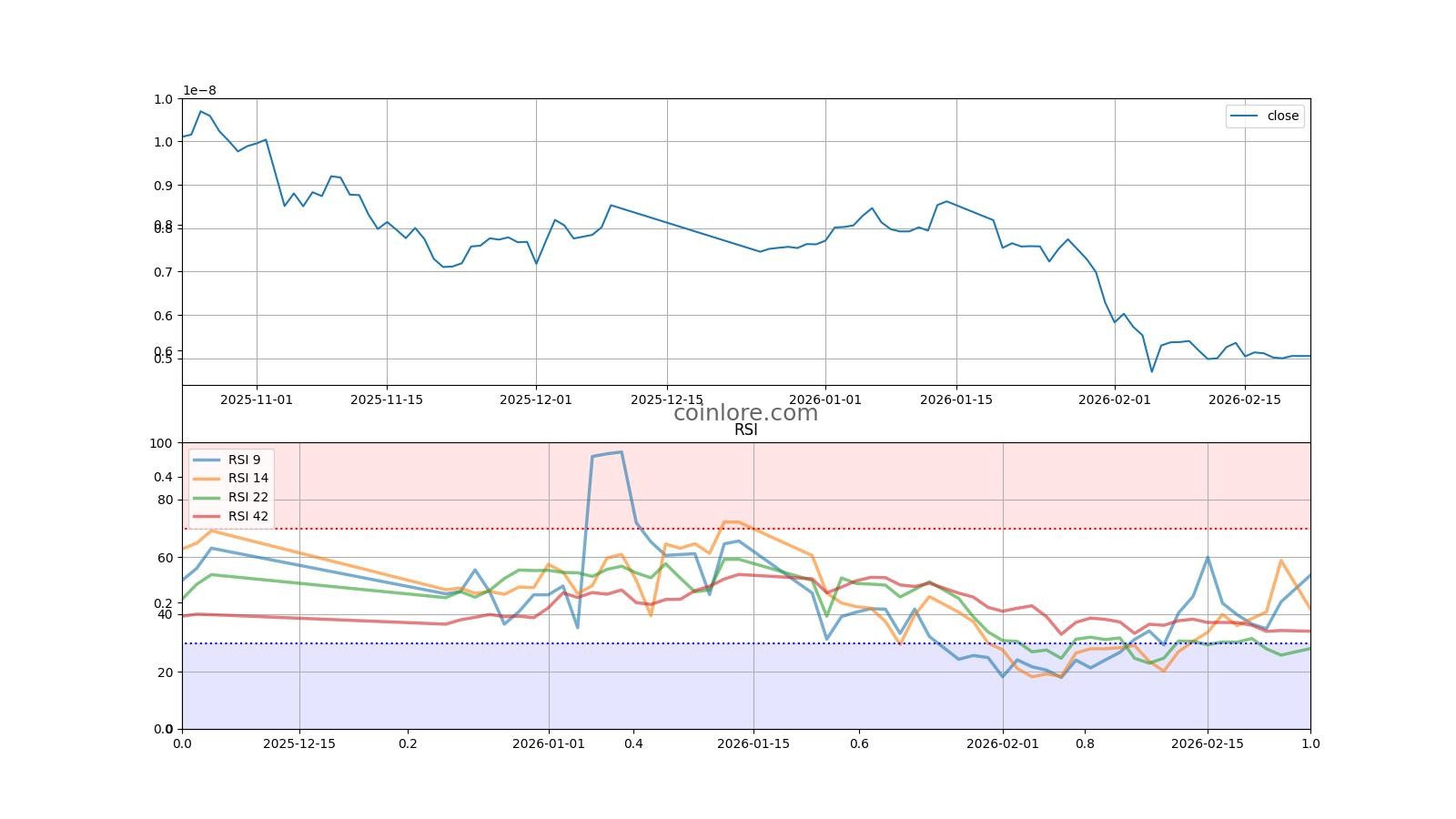 Mona Token RSI indicator
