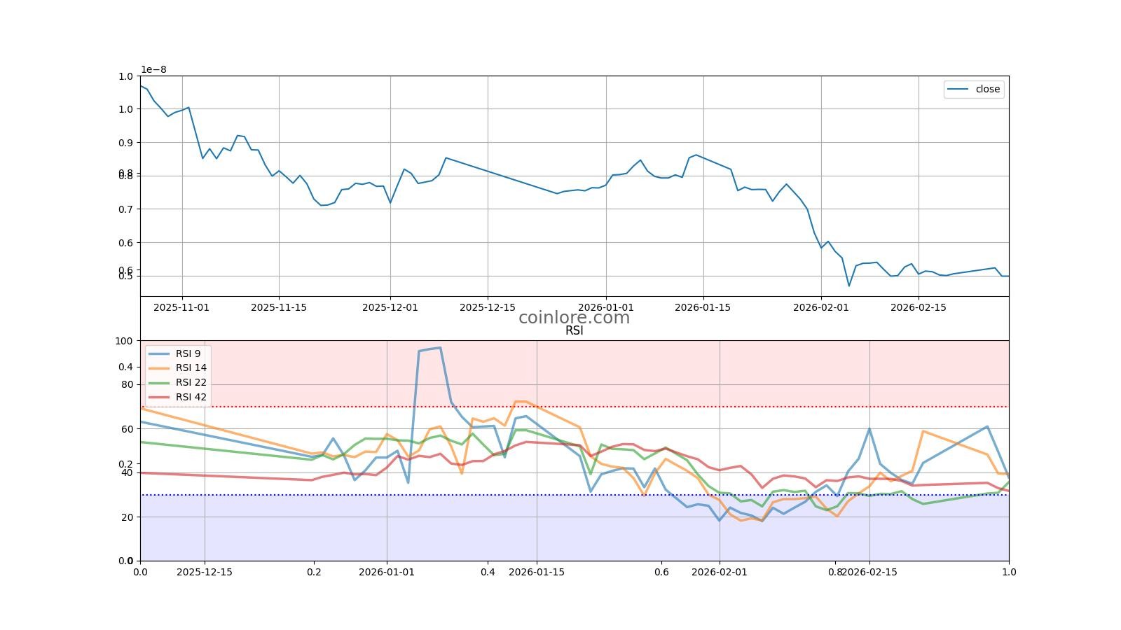 Mona Token RSI indicator