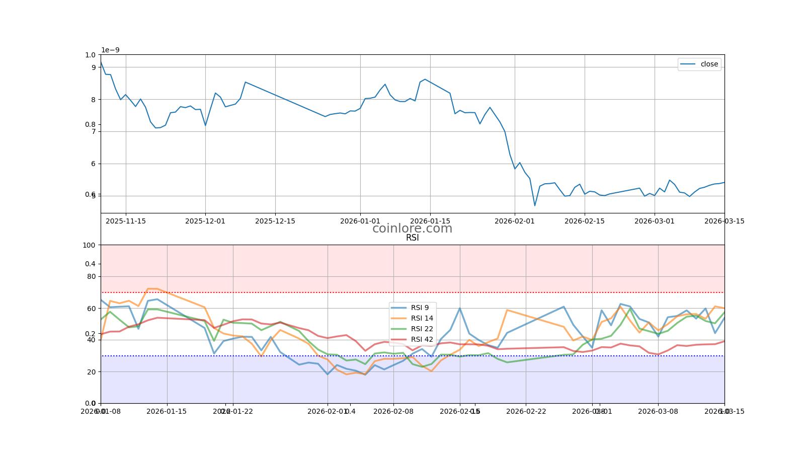 Mona Token RSI indicator