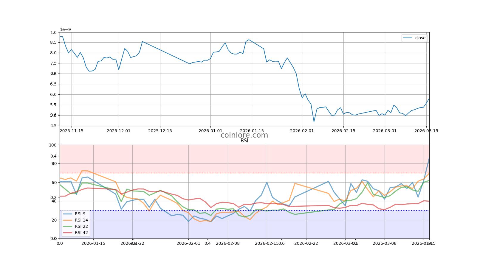Mona Token RSI indicator