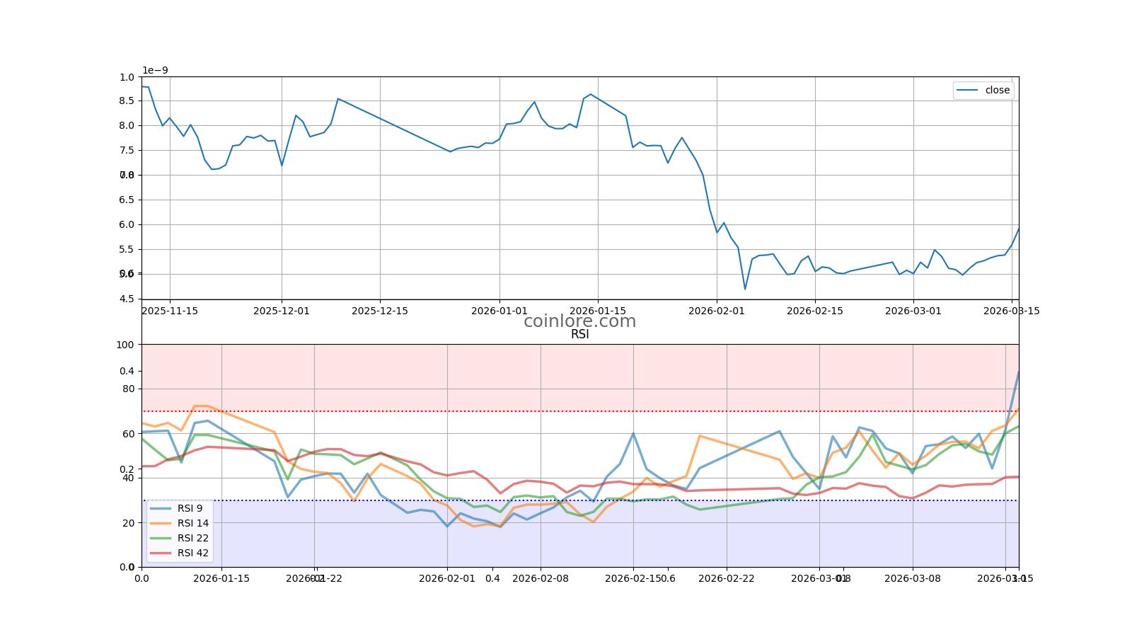 Mona Token RSI indicator