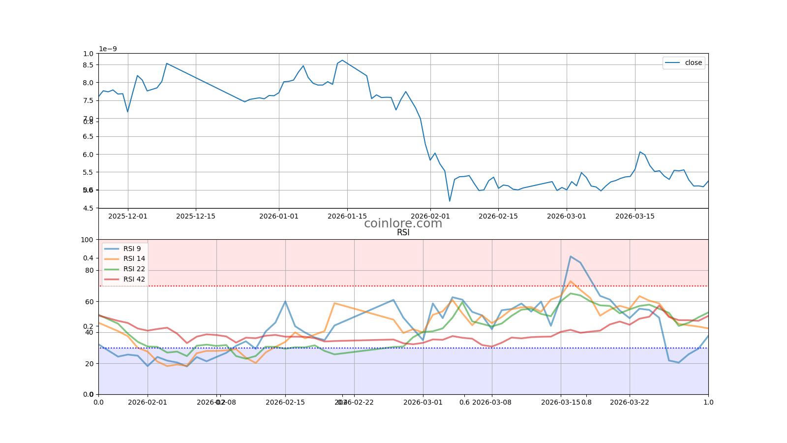 Mona Token RSI indicator