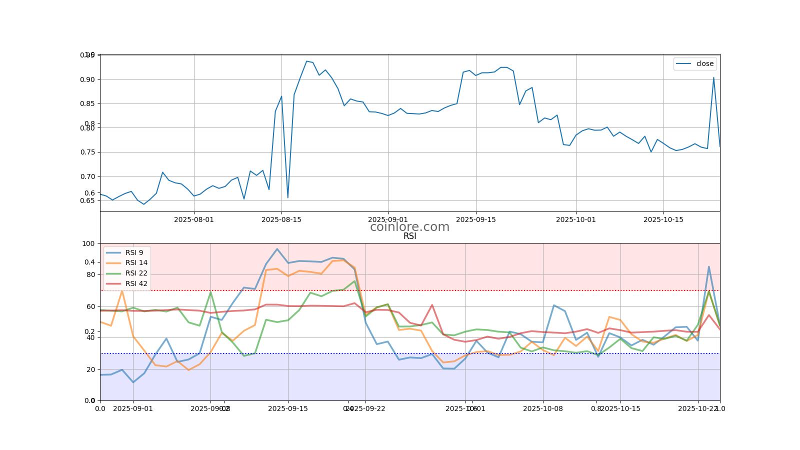Crypto.com RSI indicator