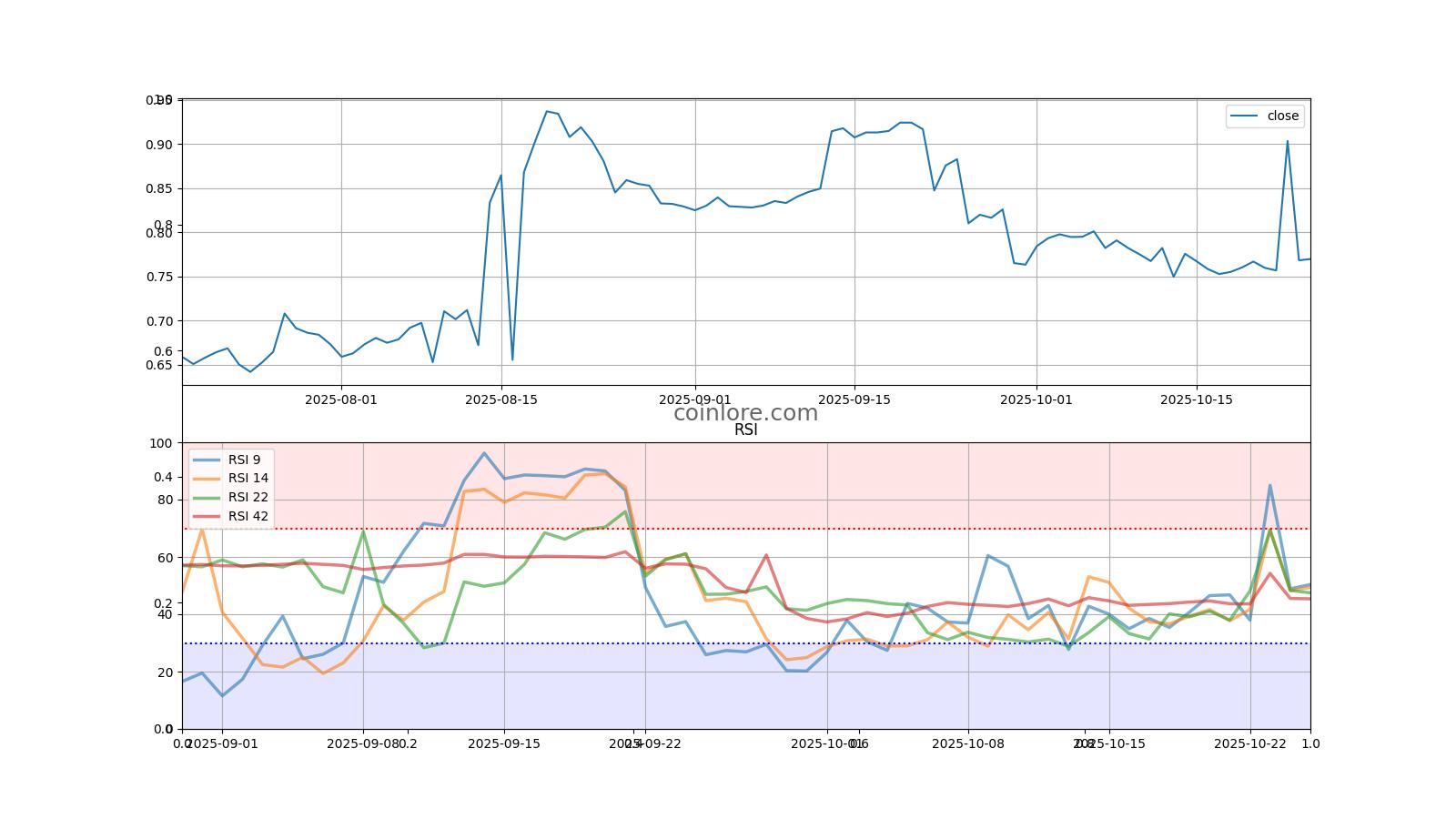 Crypto.com RSI indicator