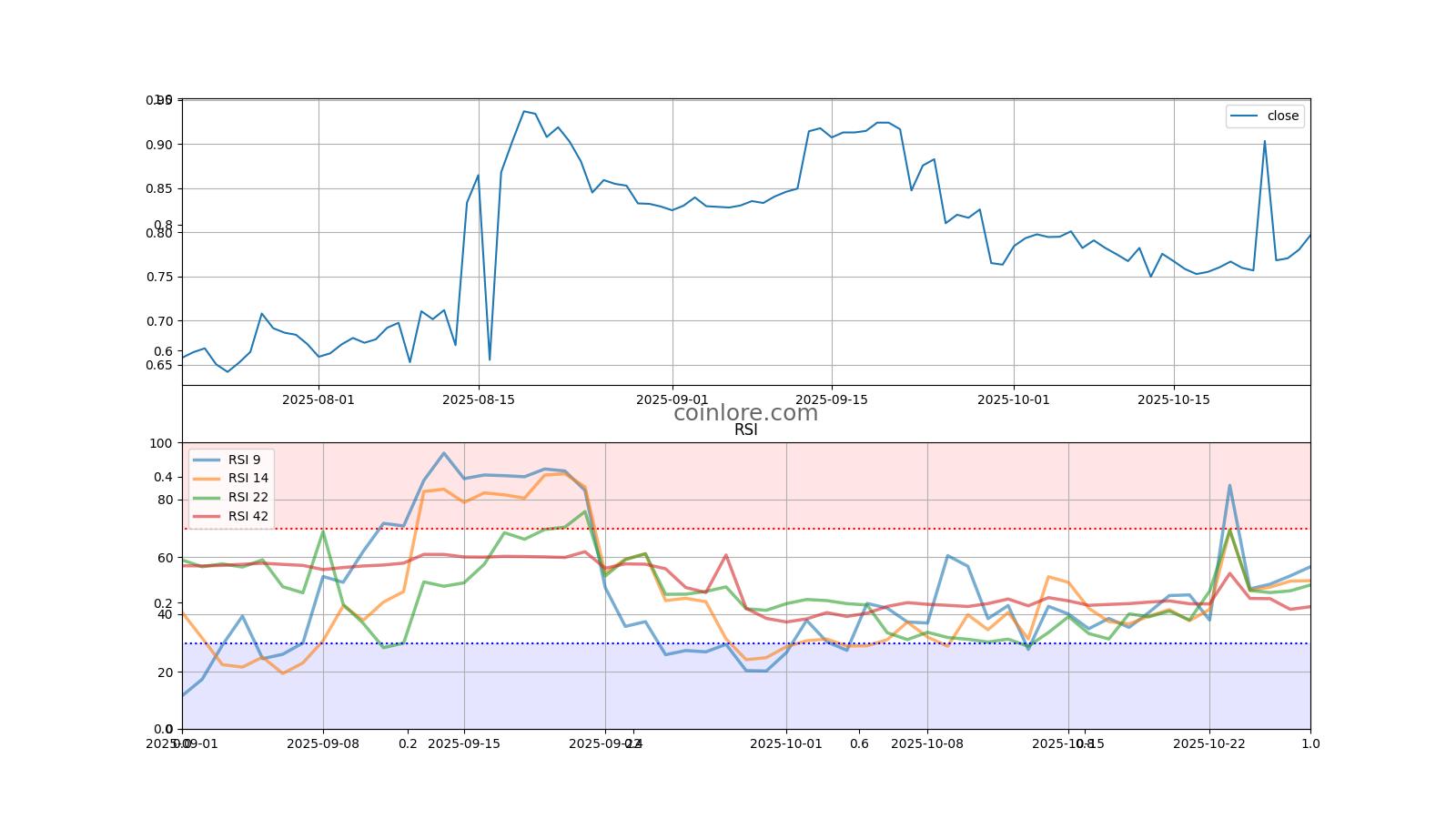 Crypto.com RSI indicator