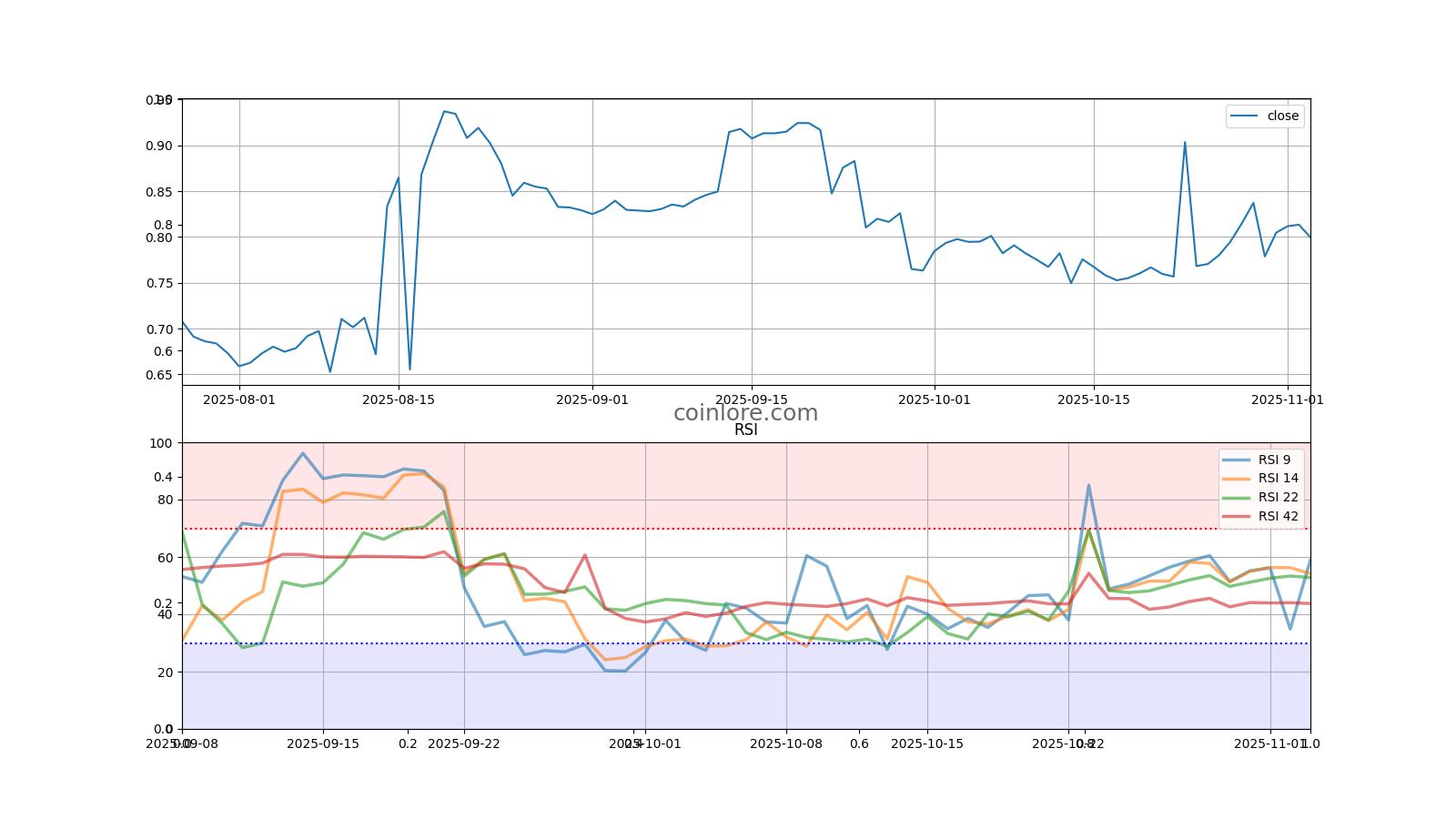 Crypto.com RSI indicator