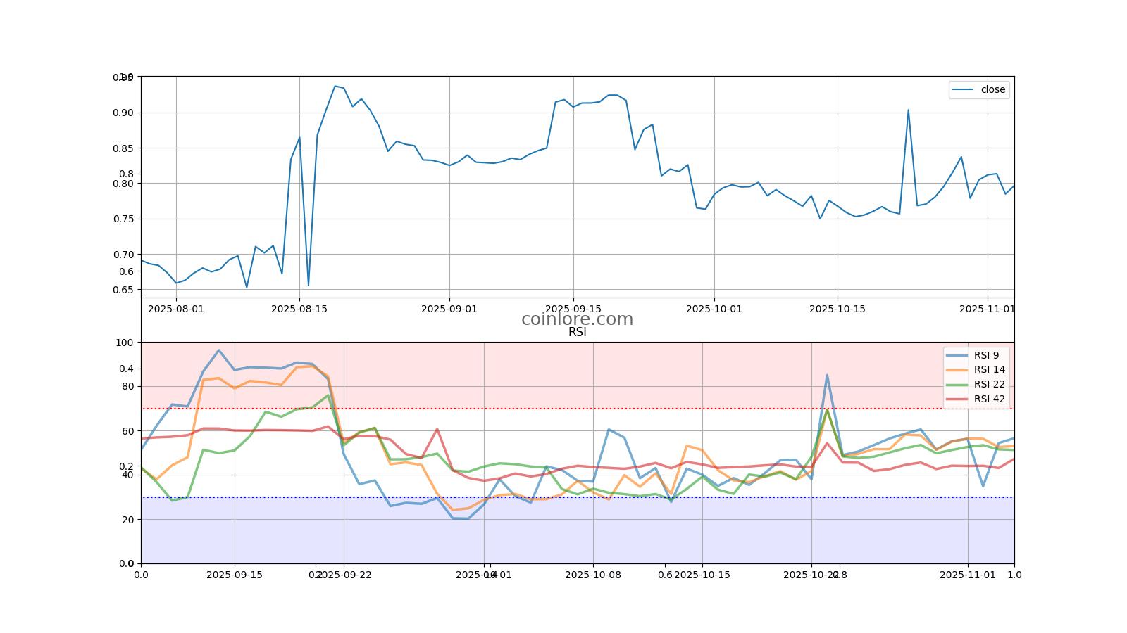 Crypto.com RSI indicator