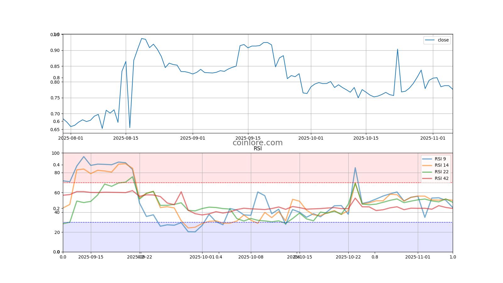 Crypto.com RSI indicator