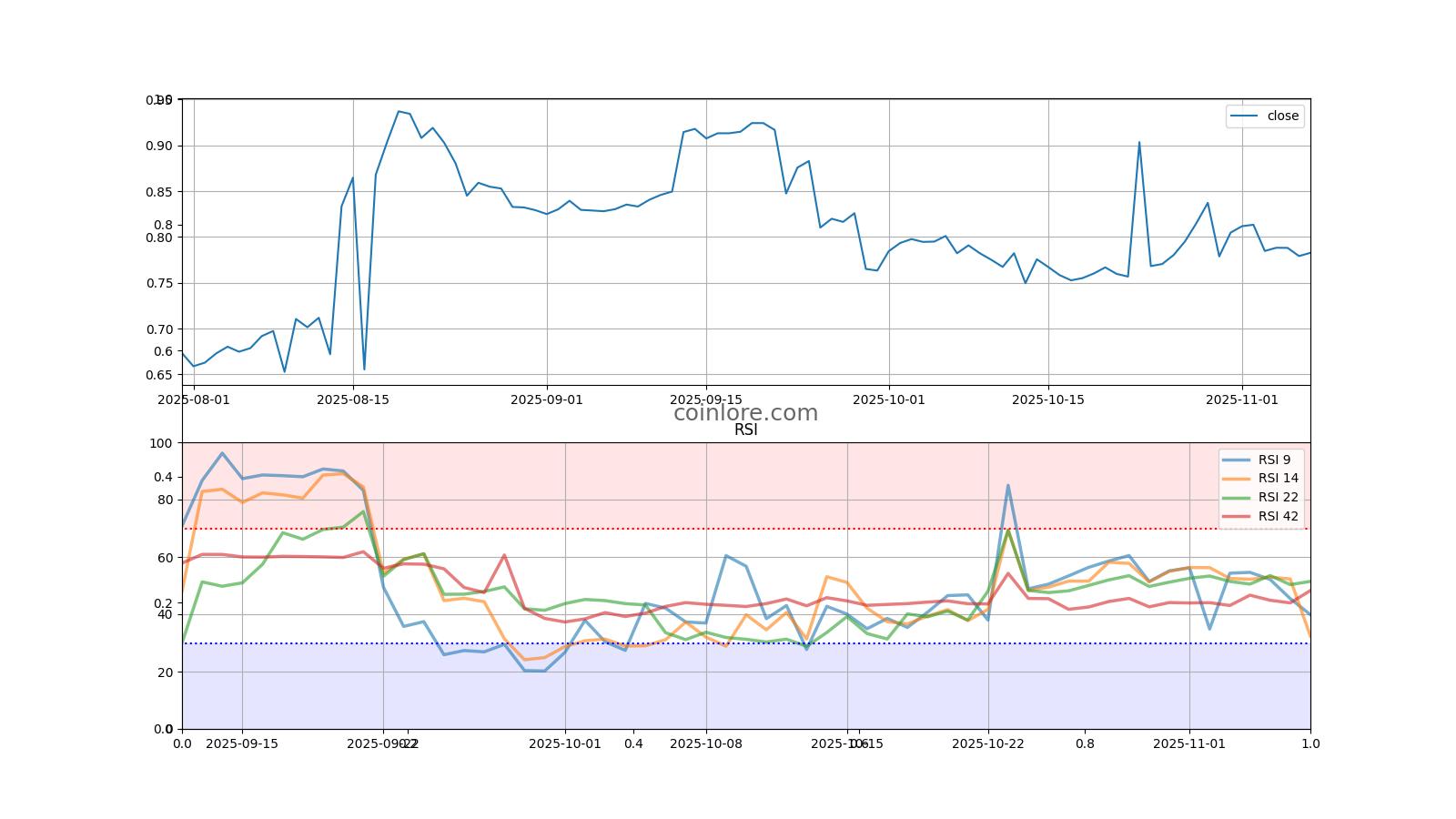 Crypto.com RSI indicator