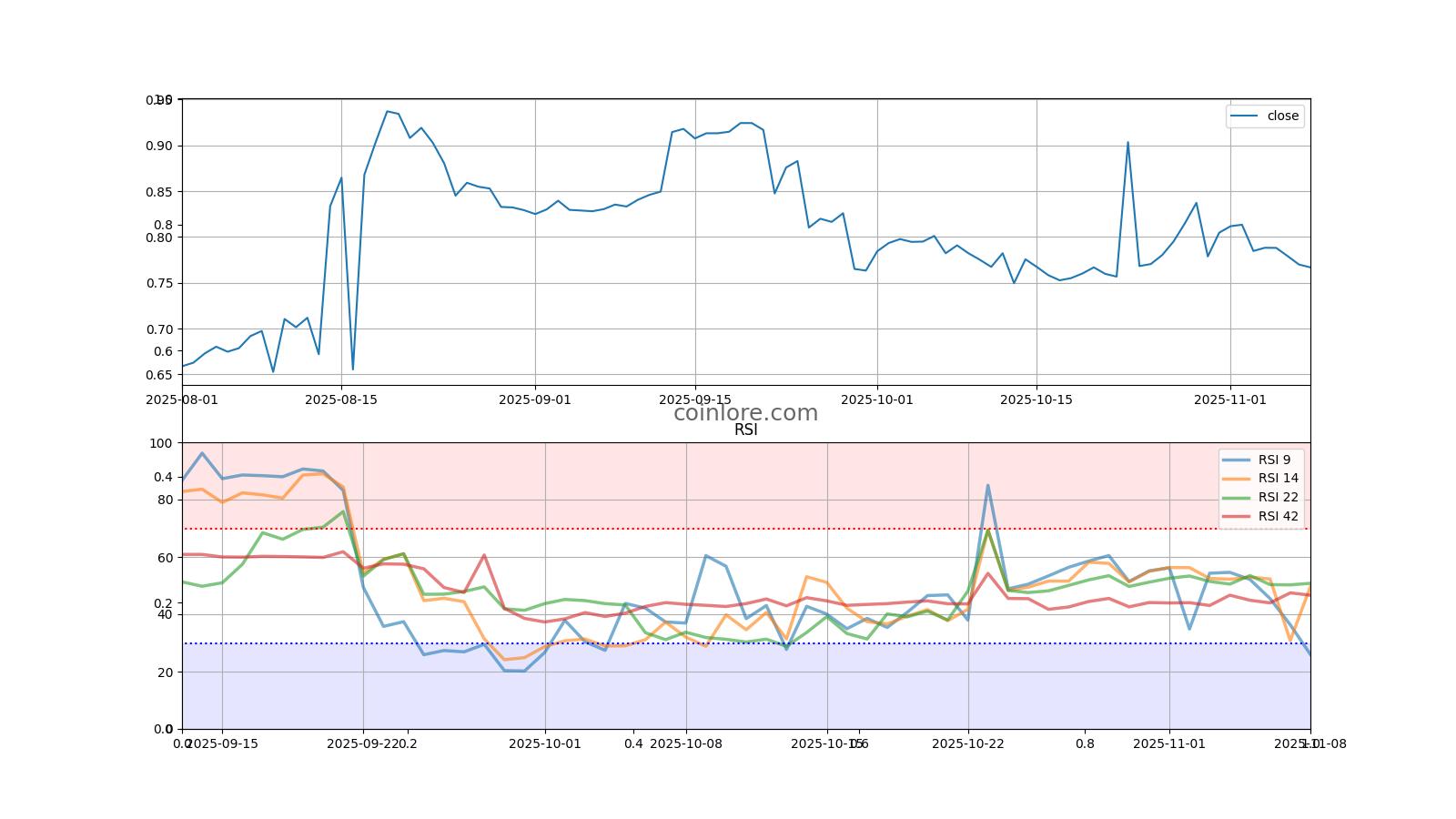 Crypto.com RSI indicator