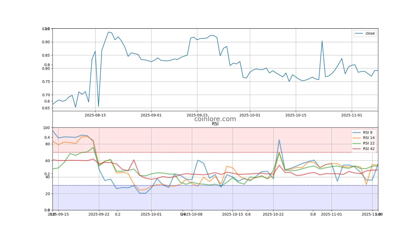 Crypto.com RSI indicator