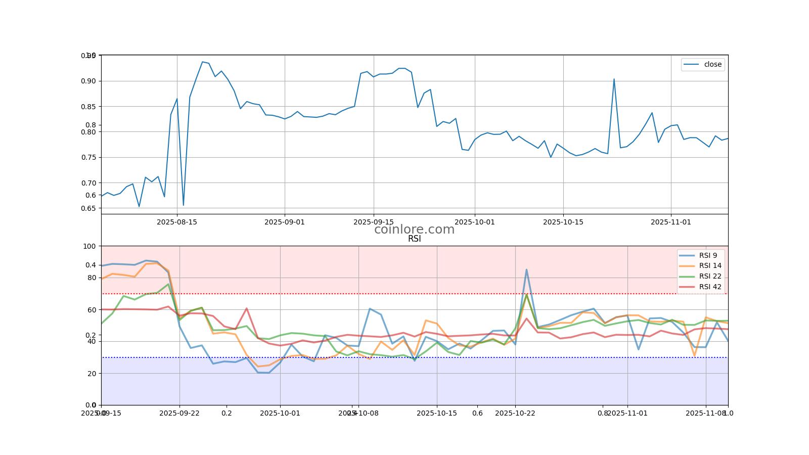 Crypto.com RSI indicator