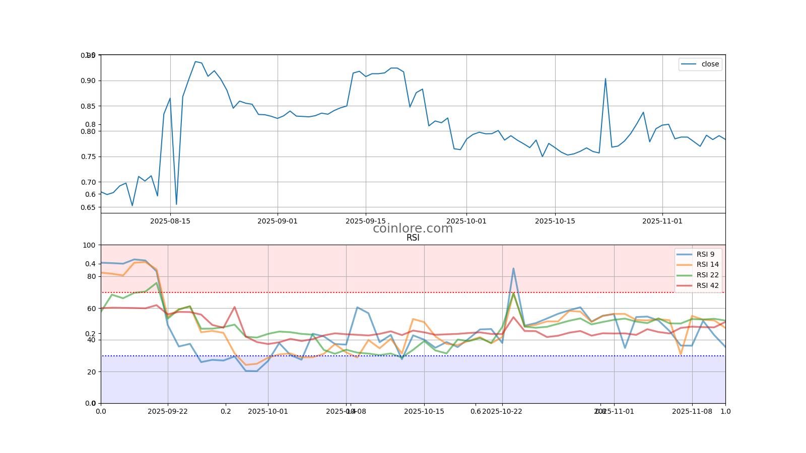 Crypto.com RSI indicator