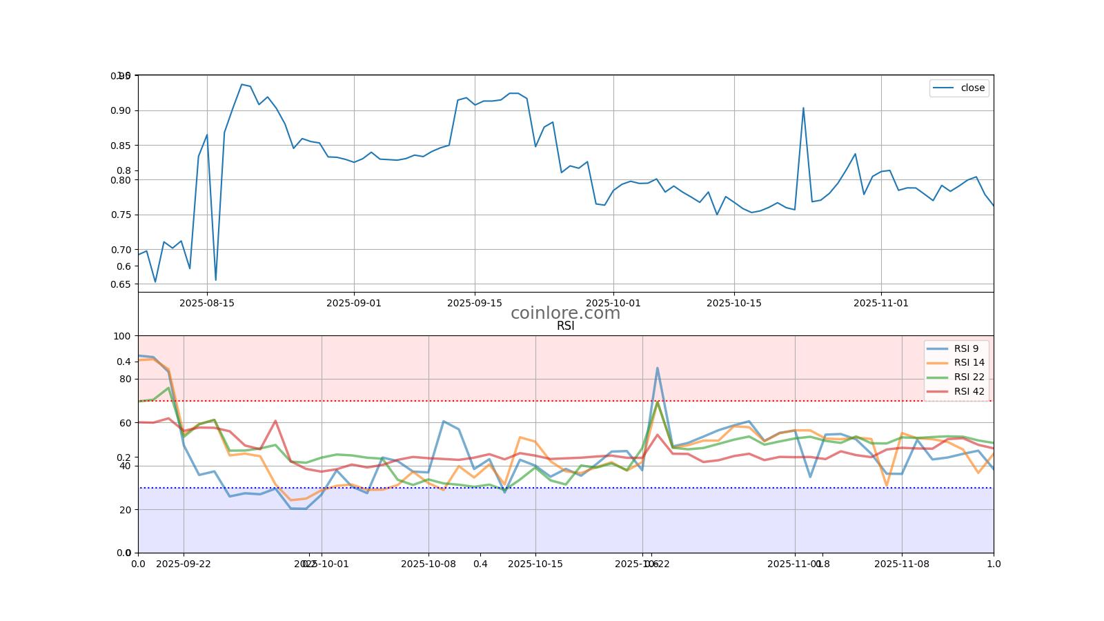 Crypto.com RSI indicator