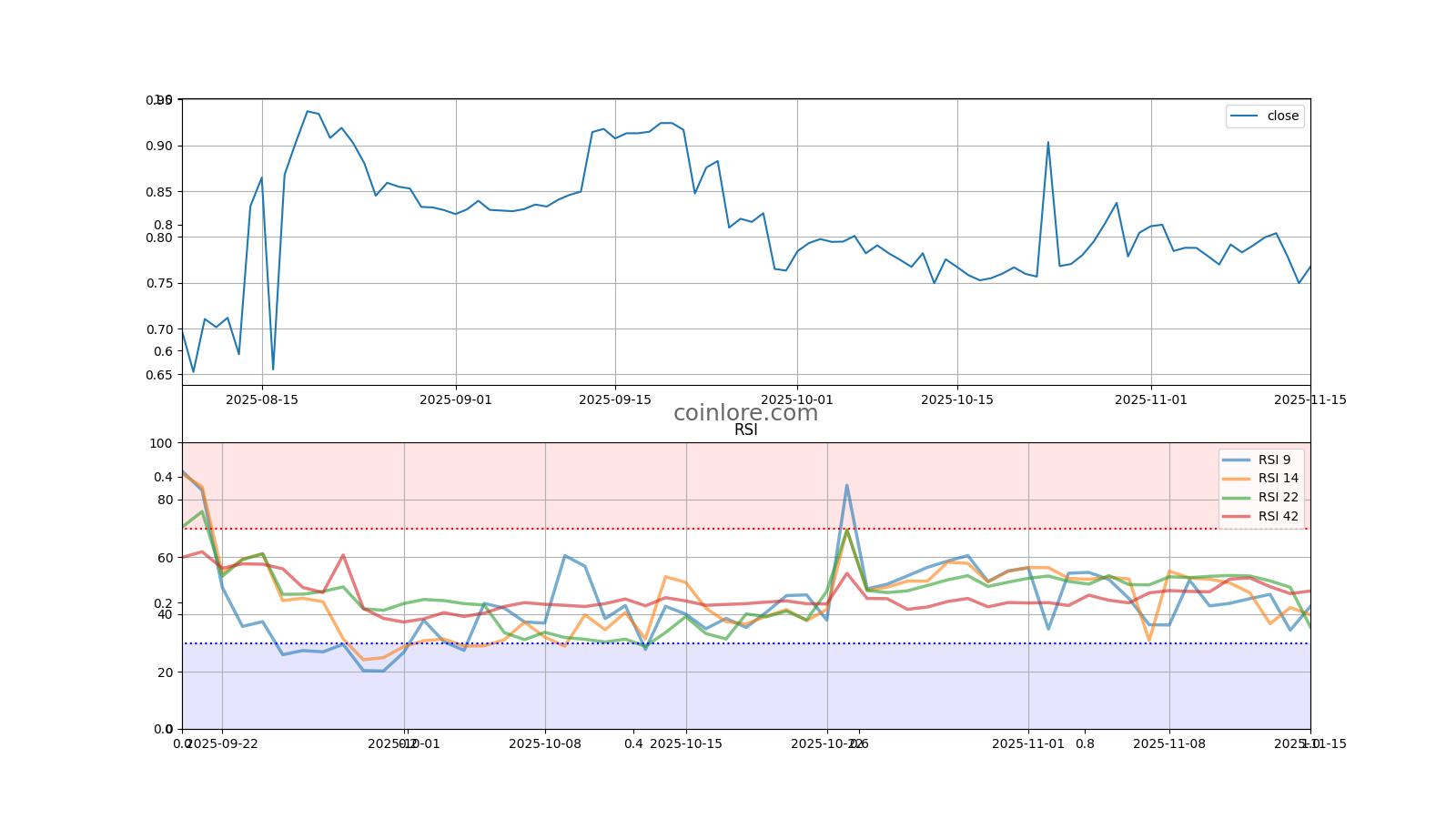 Crypto.com RSI indicator