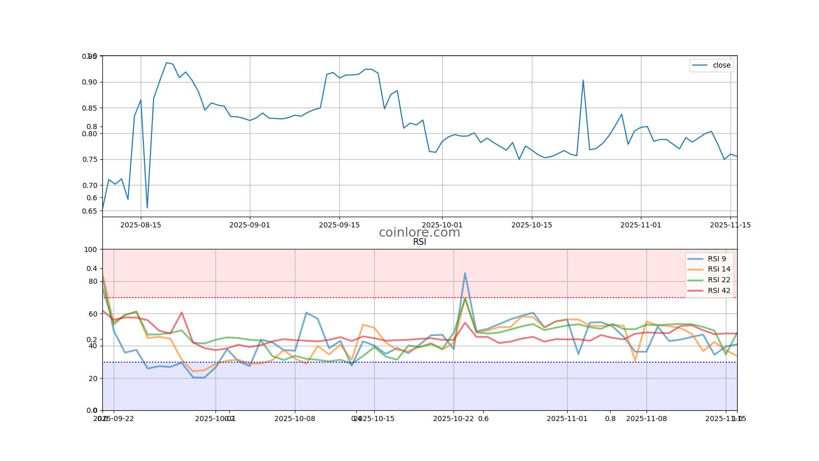 Crypto.com RSI indicator