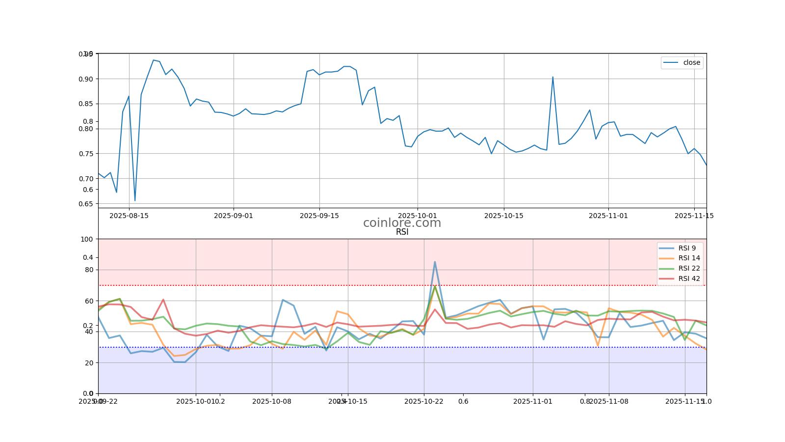Crypto.com RSI indicator