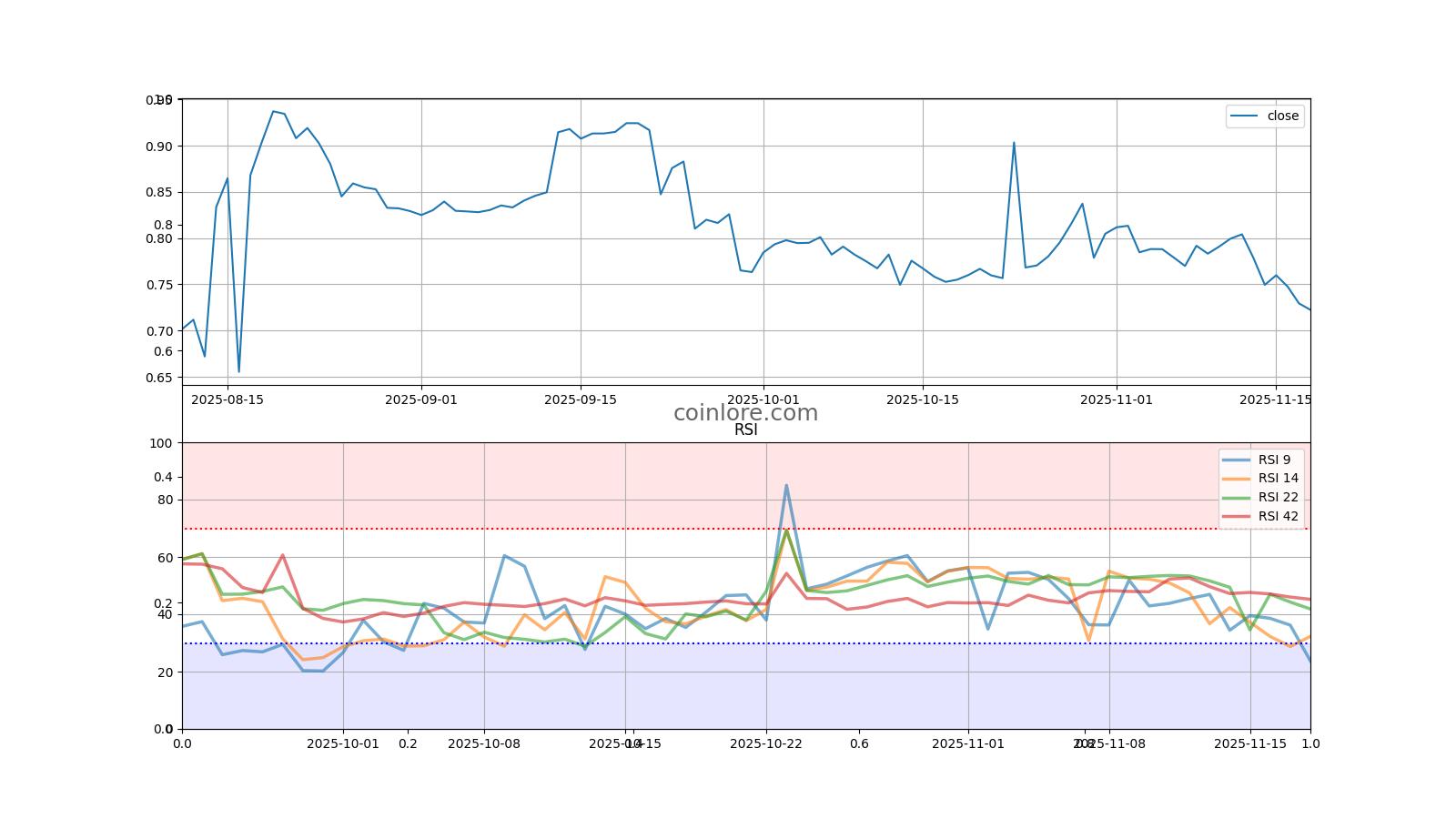 Crypto.com RSI indicator