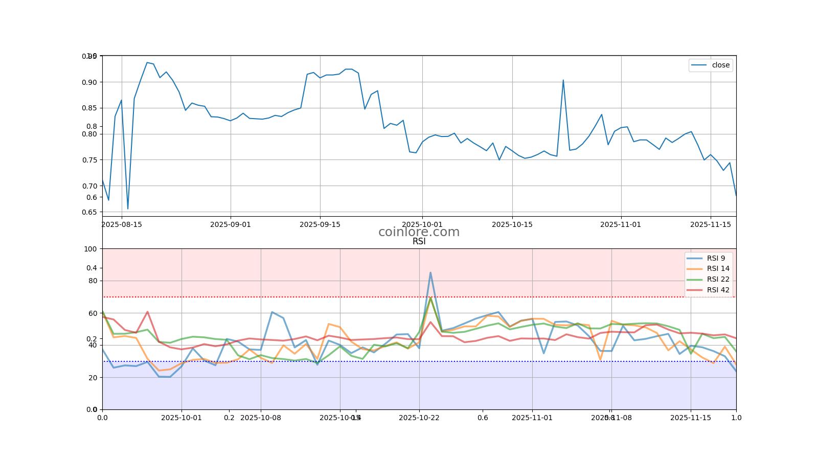 Crypto.com RSI indicator