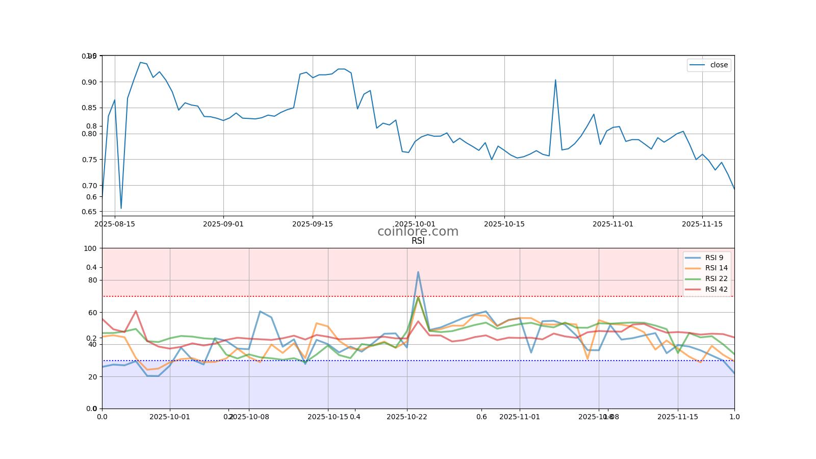 Crypto.com RSI indicator
