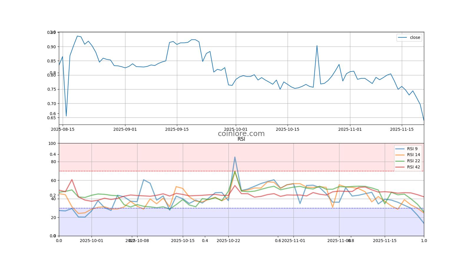 크립토닷컴 RSI indicator