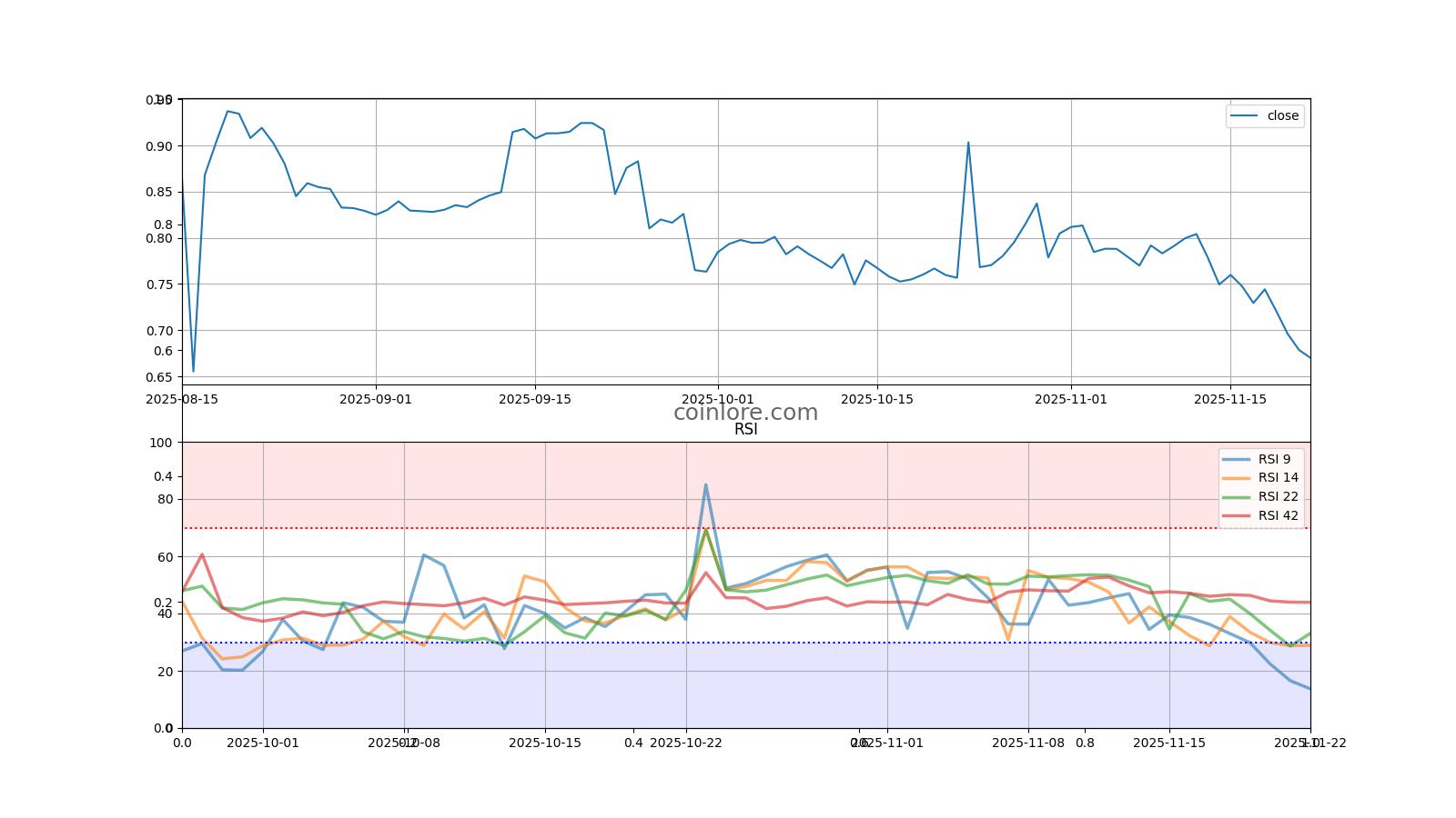 Crypto.com RSI indicator
