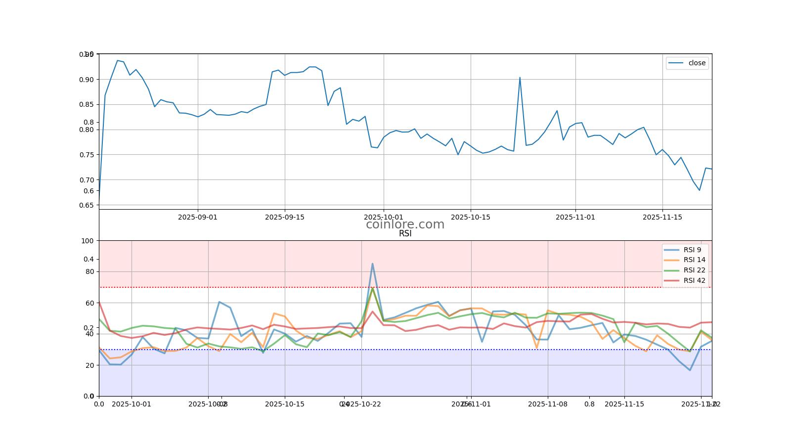 Crypto.com RSI indicator