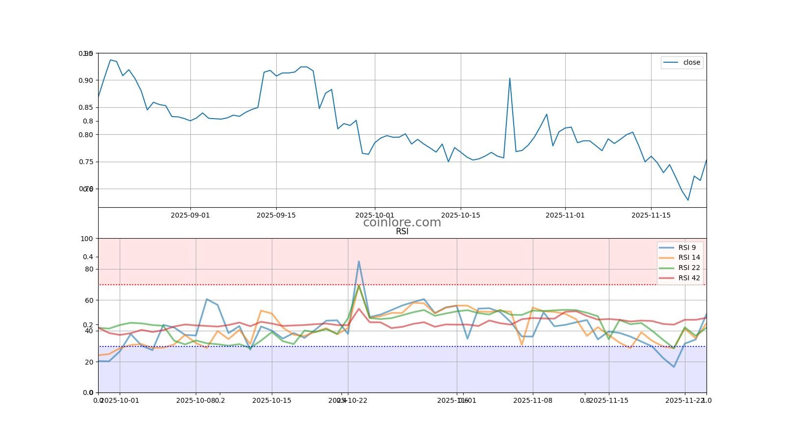 Crypto.com RSI indicator