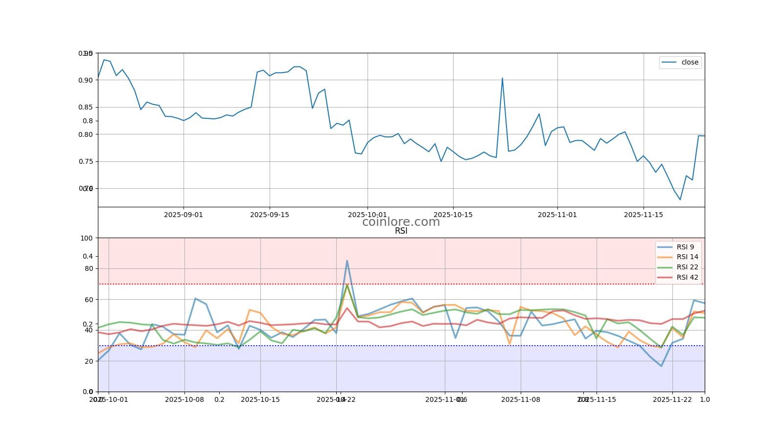 Crypto.com RSI indicator
