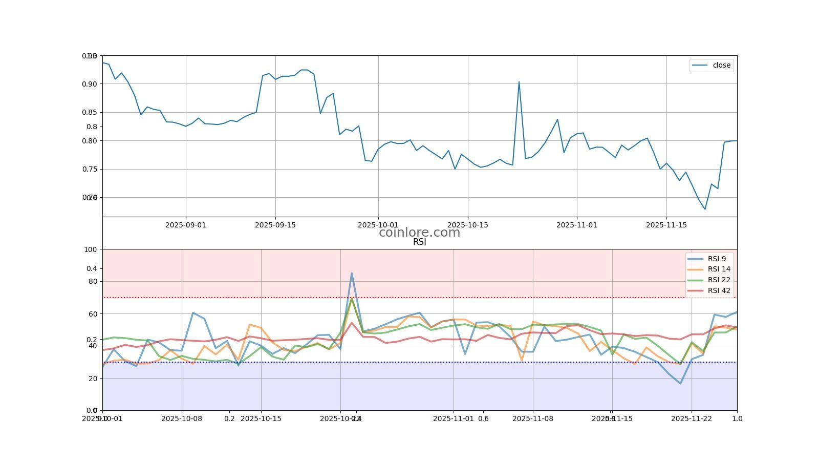 Crypto.com RSI indicator