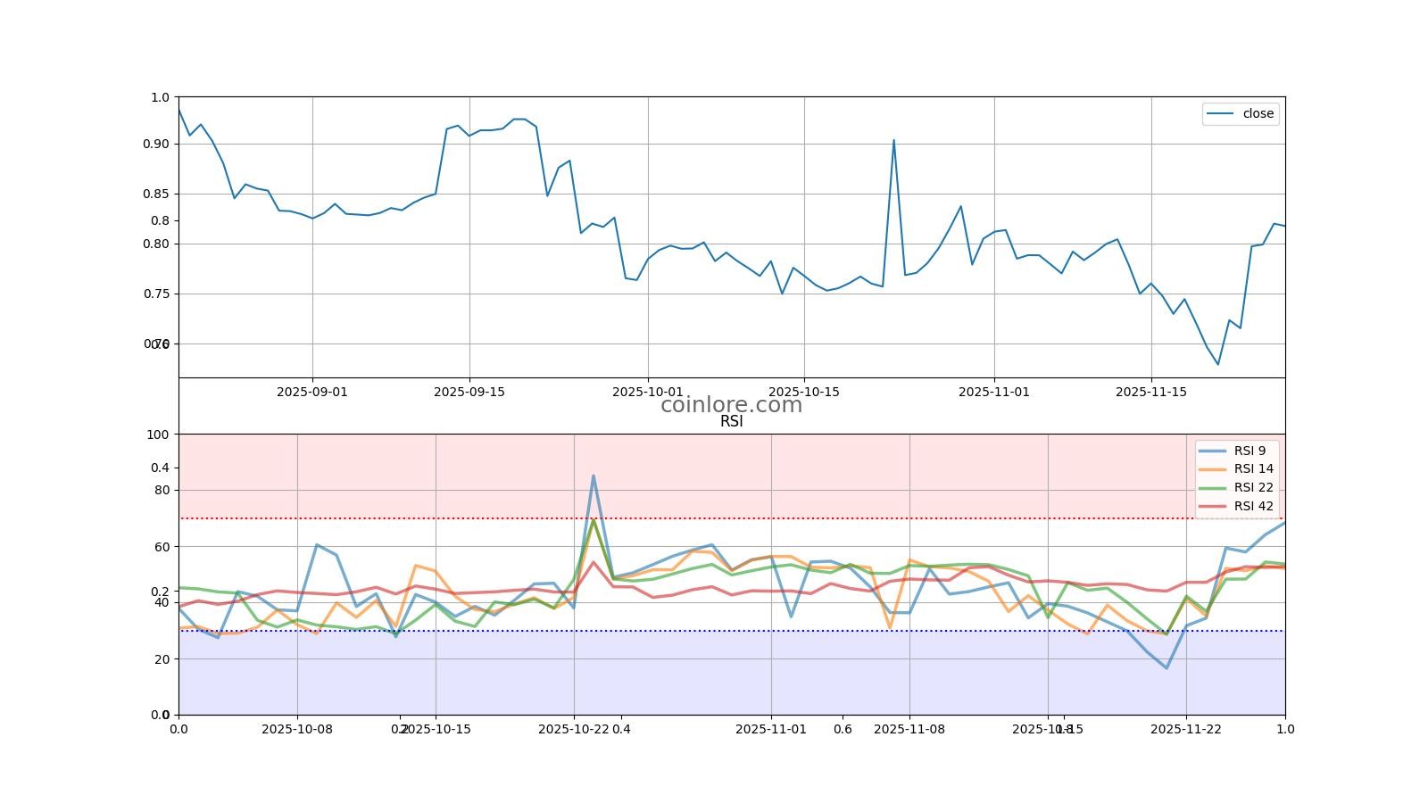 Crypto.com RSI indicator