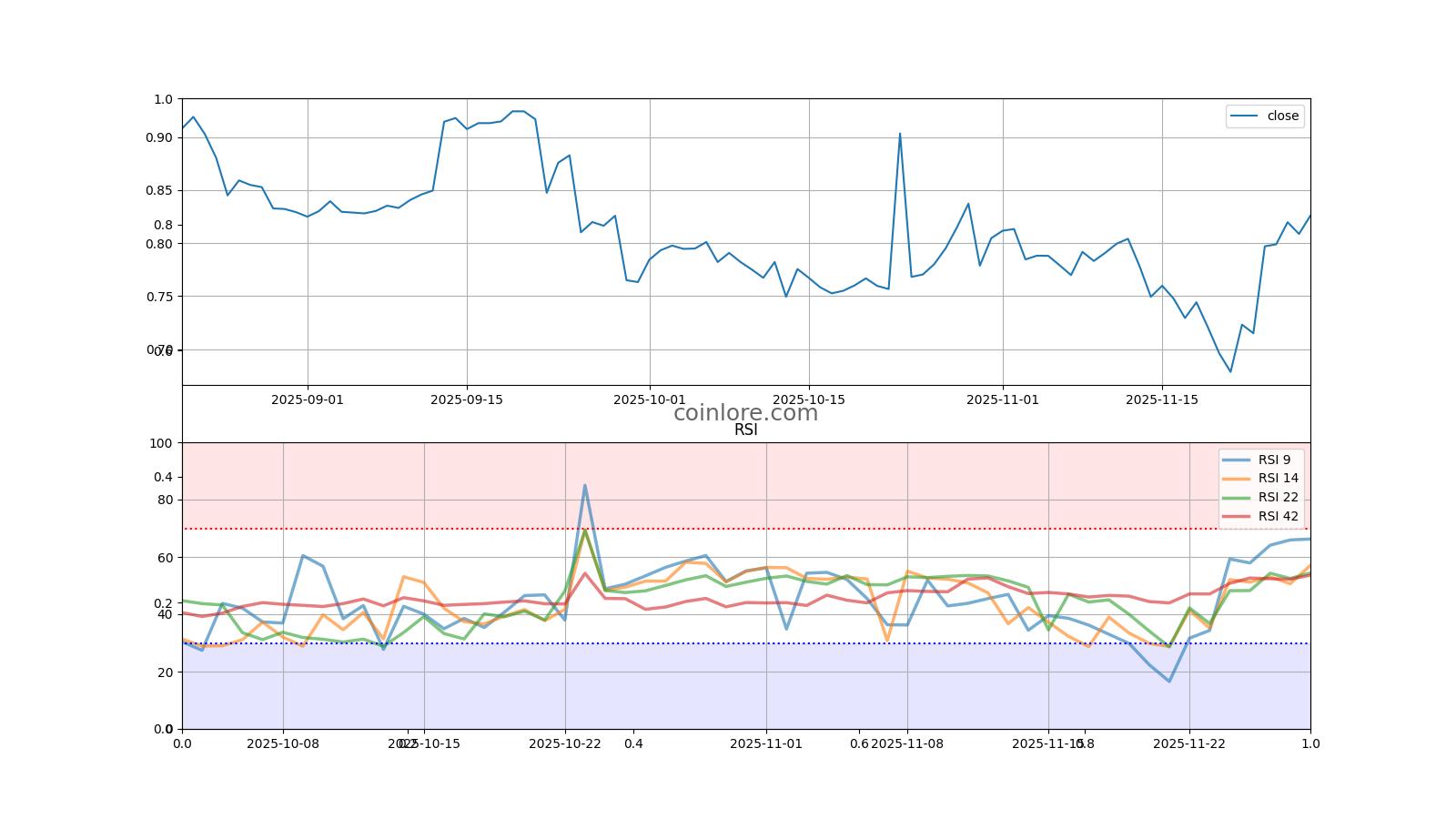 크립토닷컴 RSI indicator