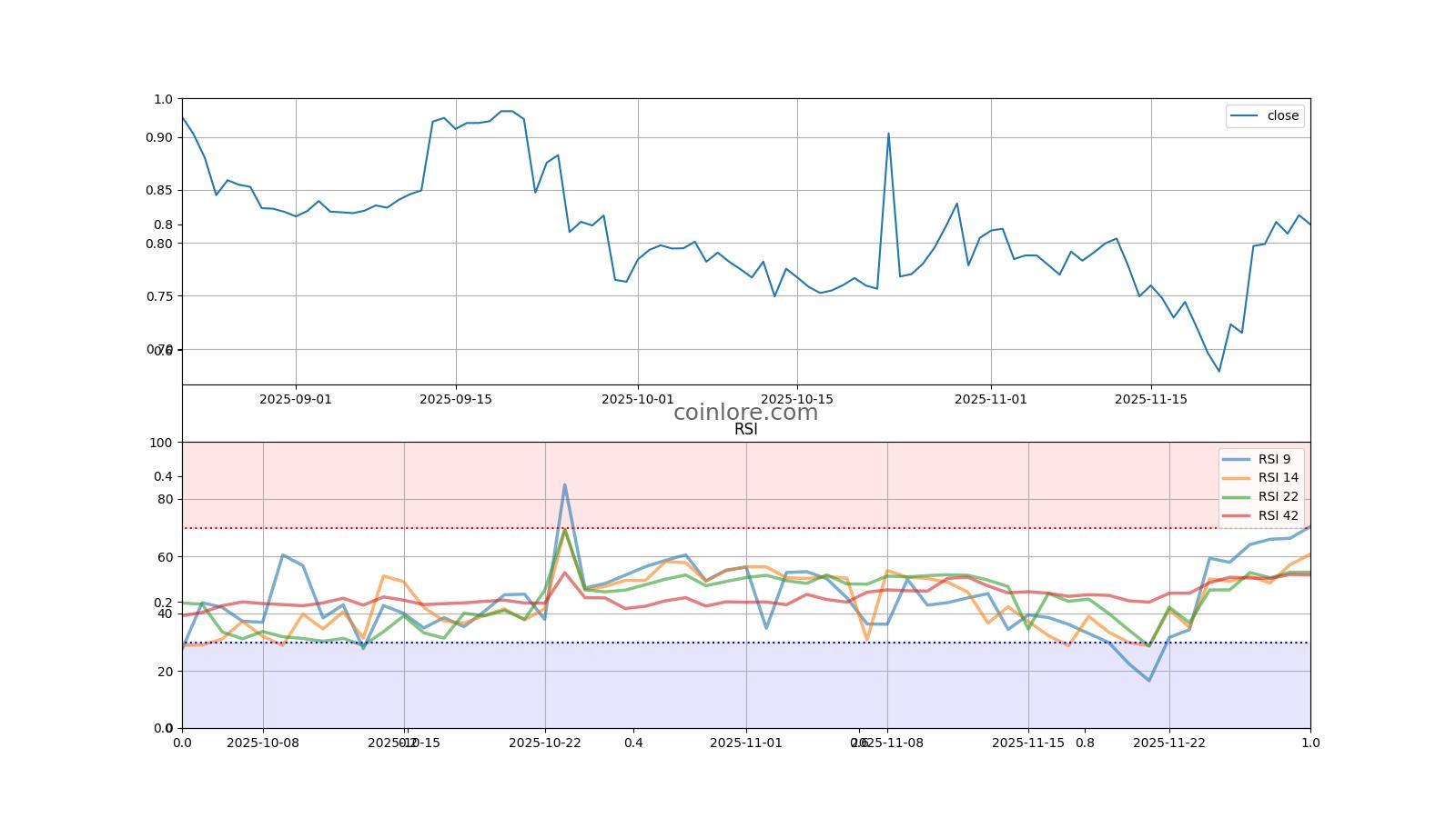 Crypto.com RSI indicator