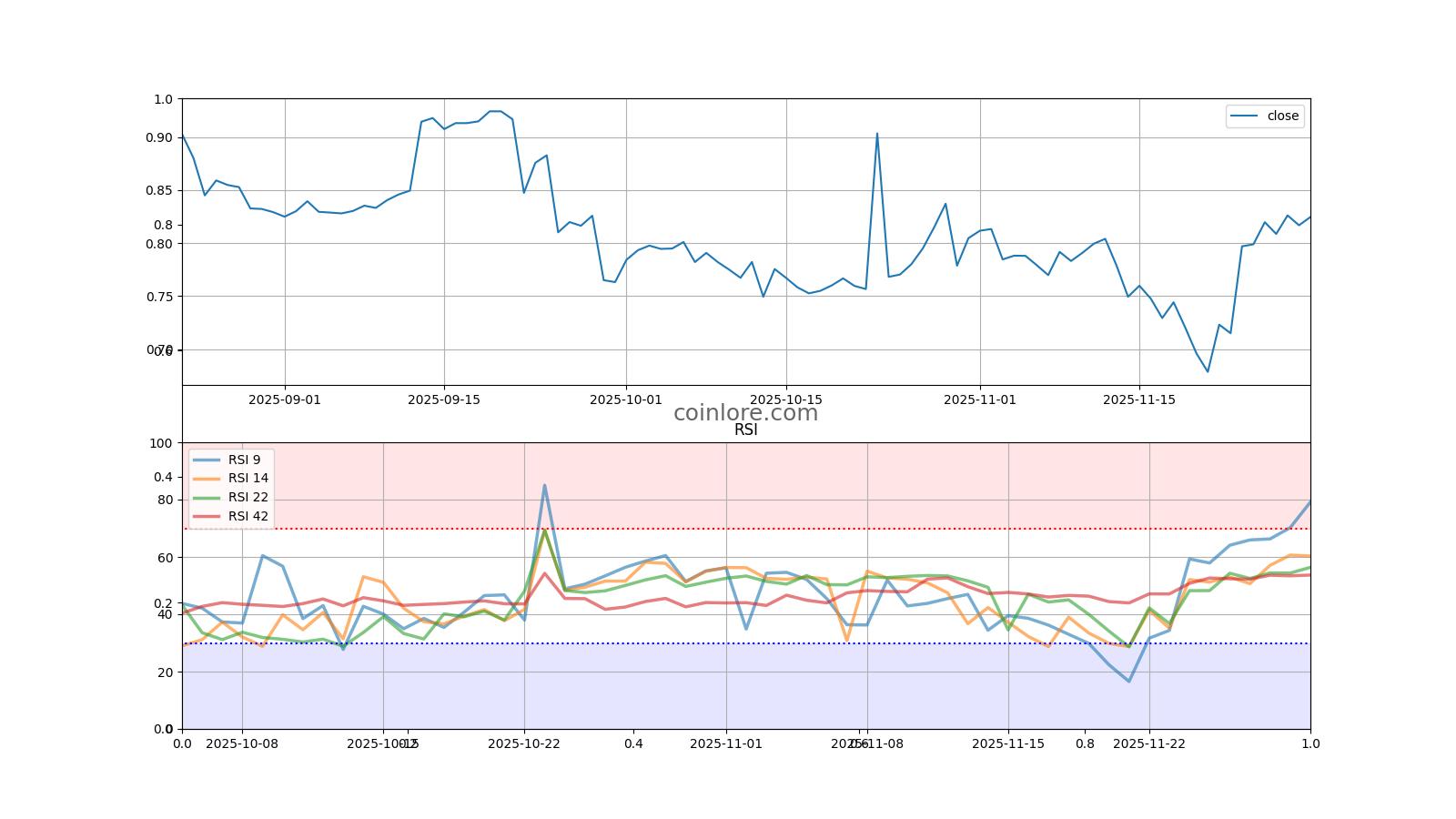 Crypto.com RSI indicator