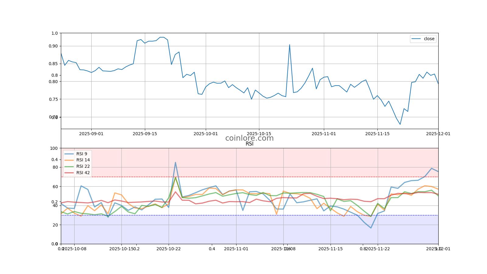크립토닷컴 RSI indicator