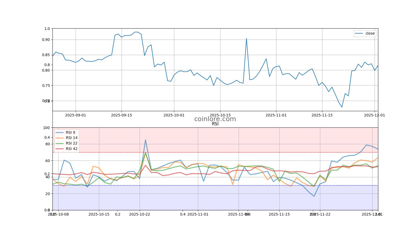 크립토닷컴 RSI indicator
