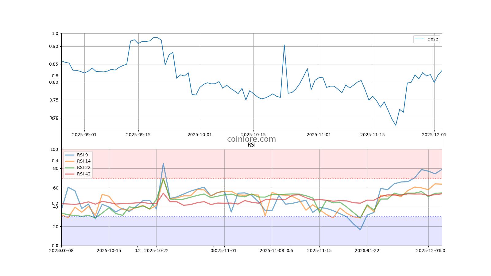 Crypto.com RSI indicator
