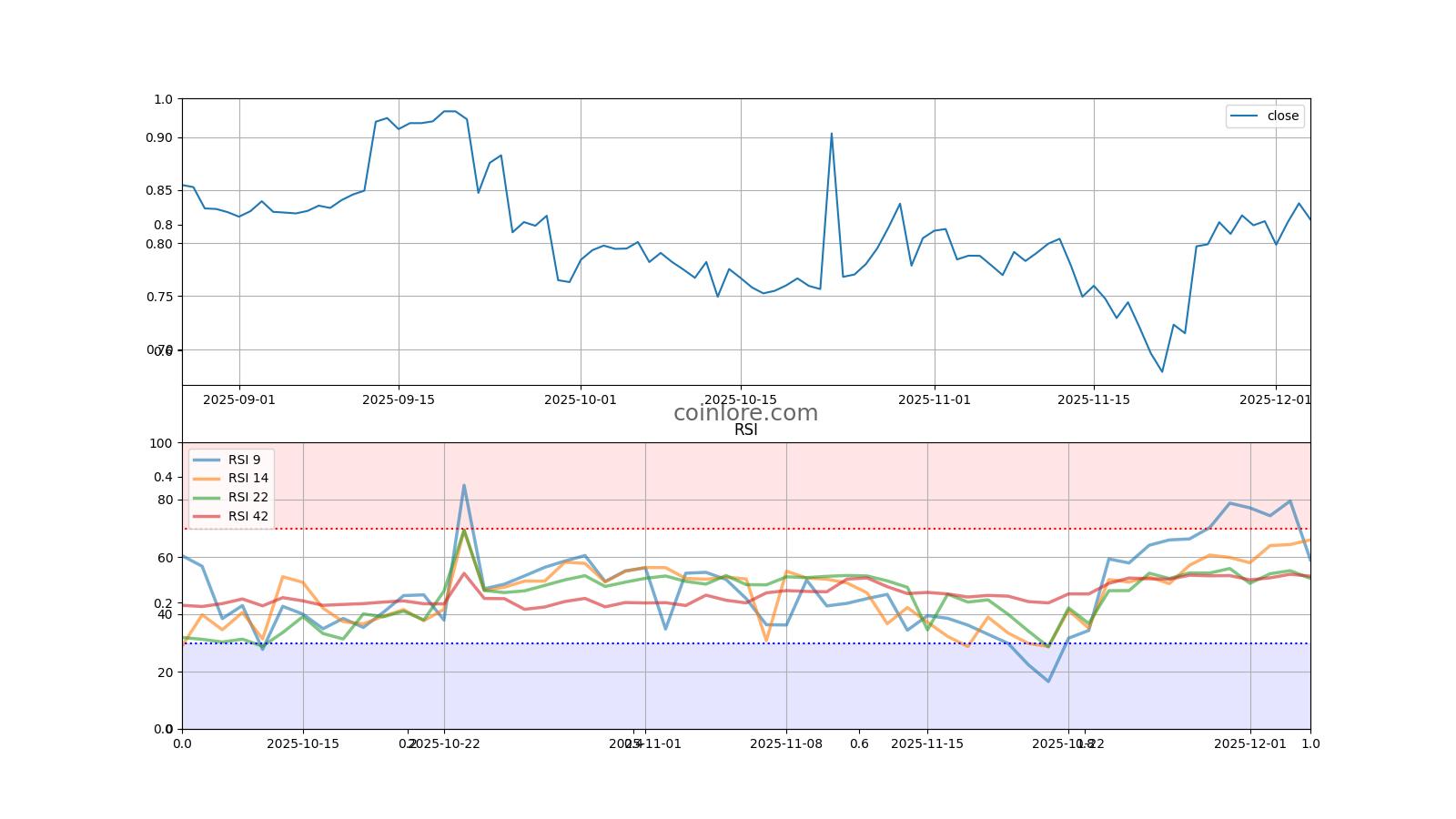 Crypto.com RSI indicator