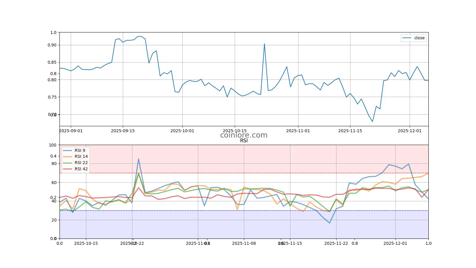 Crypto.com RSI indicator