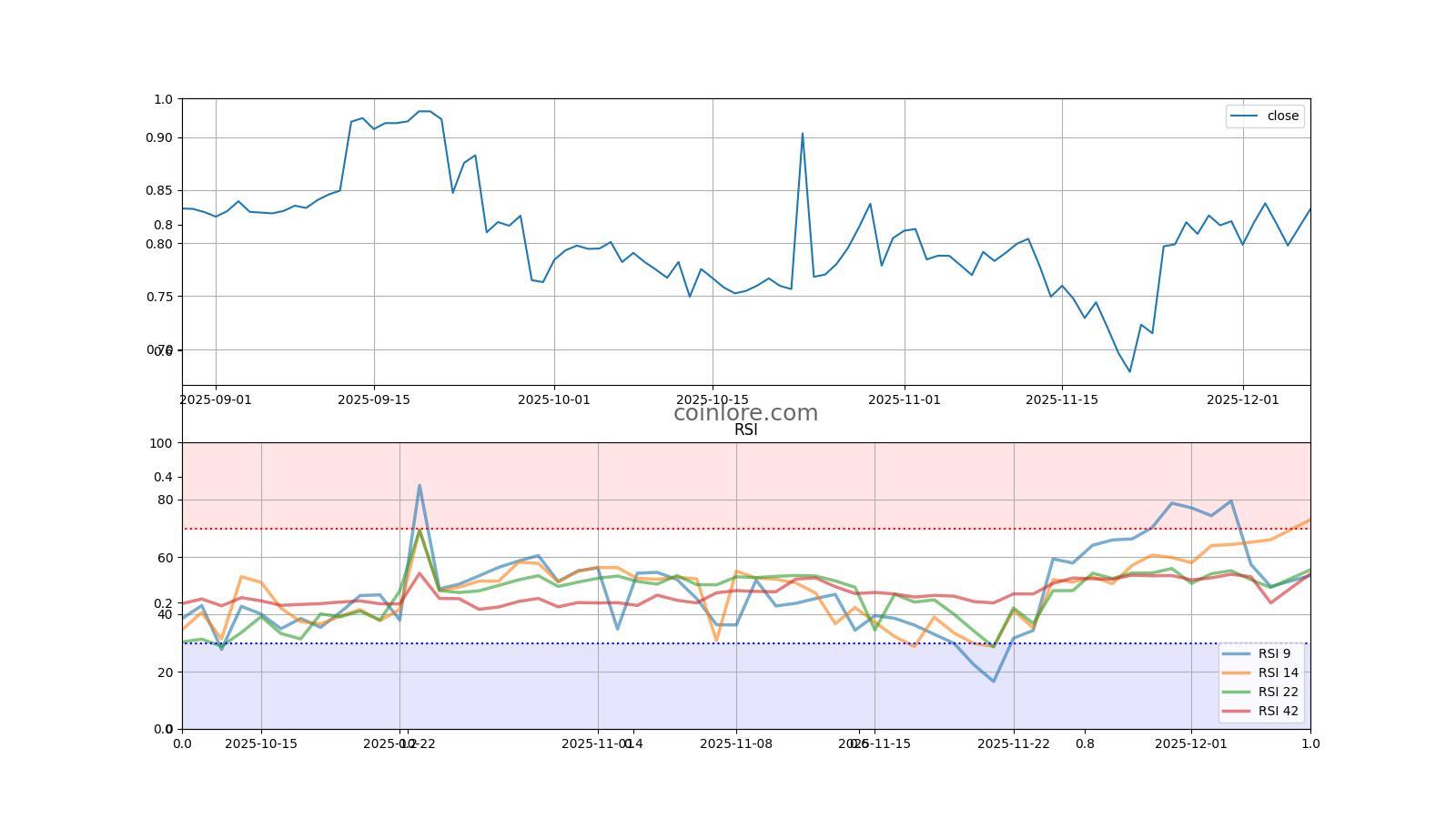 Crypto.com RSI indicator