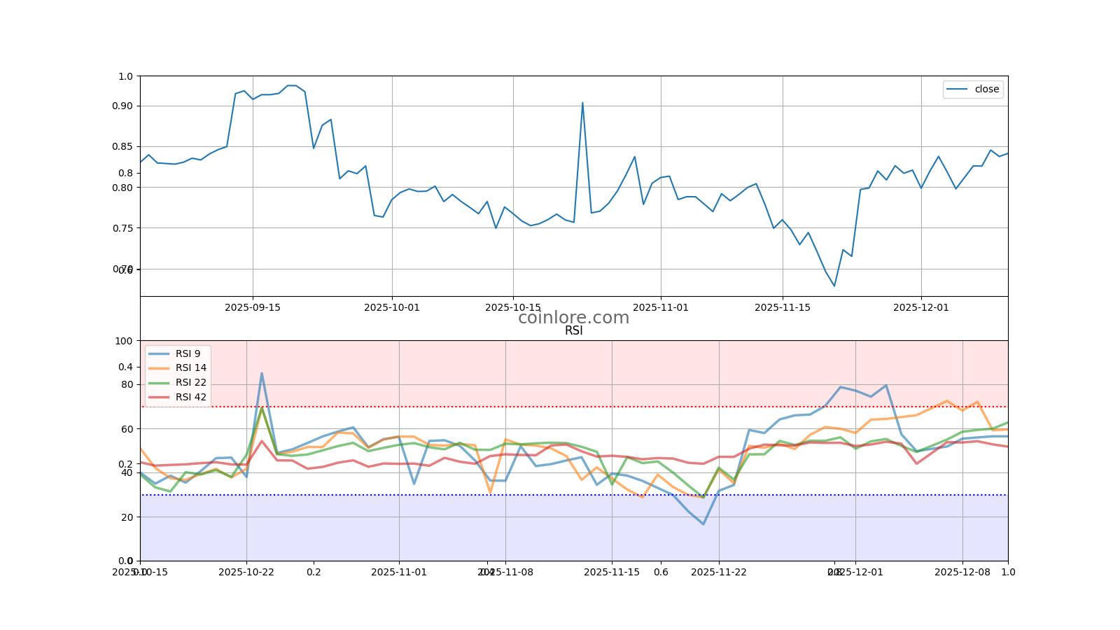 Crypto.com RSI indicator