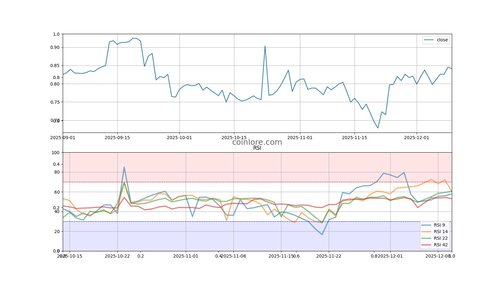 Crypto.com RSI indicator