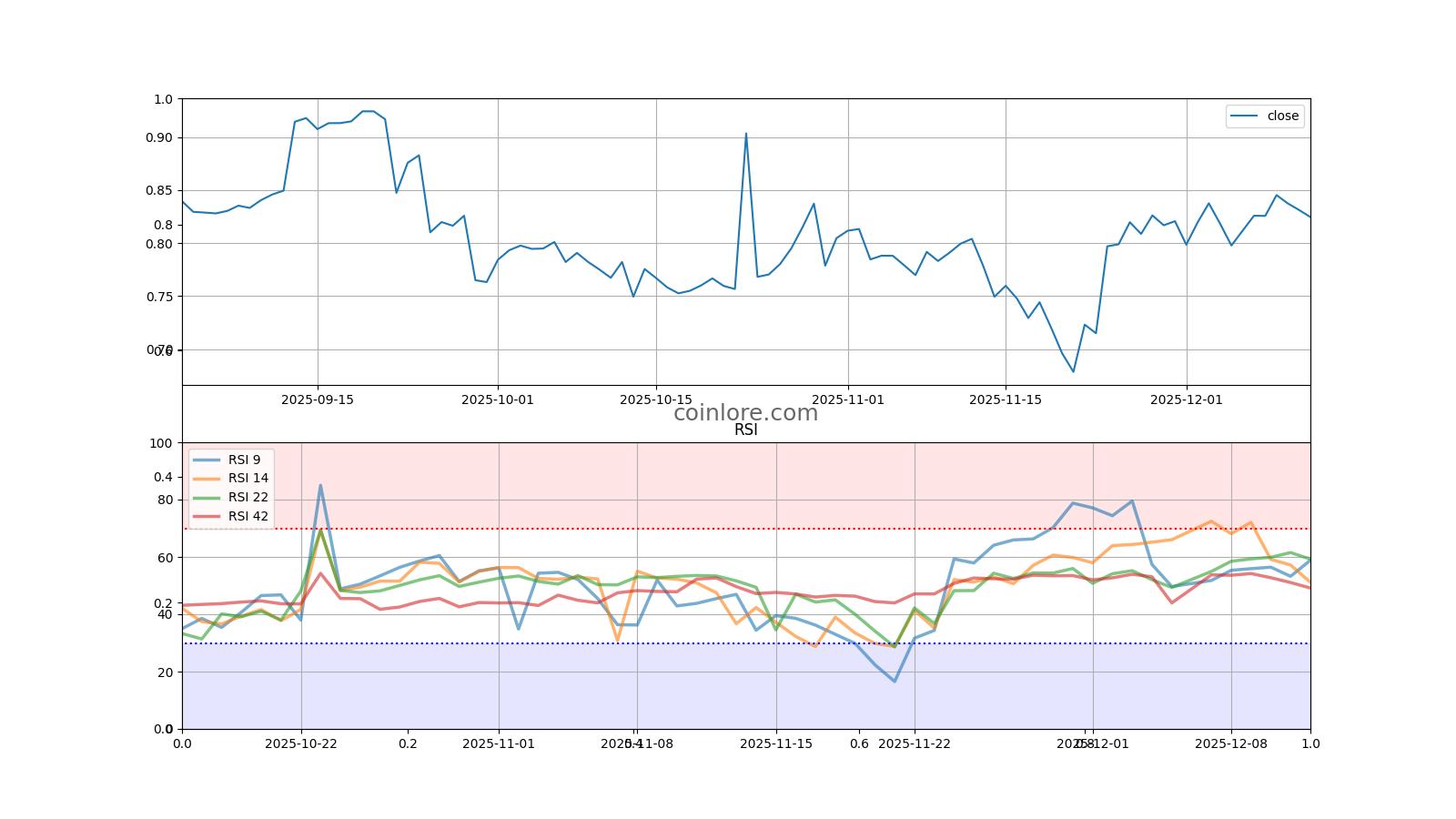 Crypto.com RSI indicator